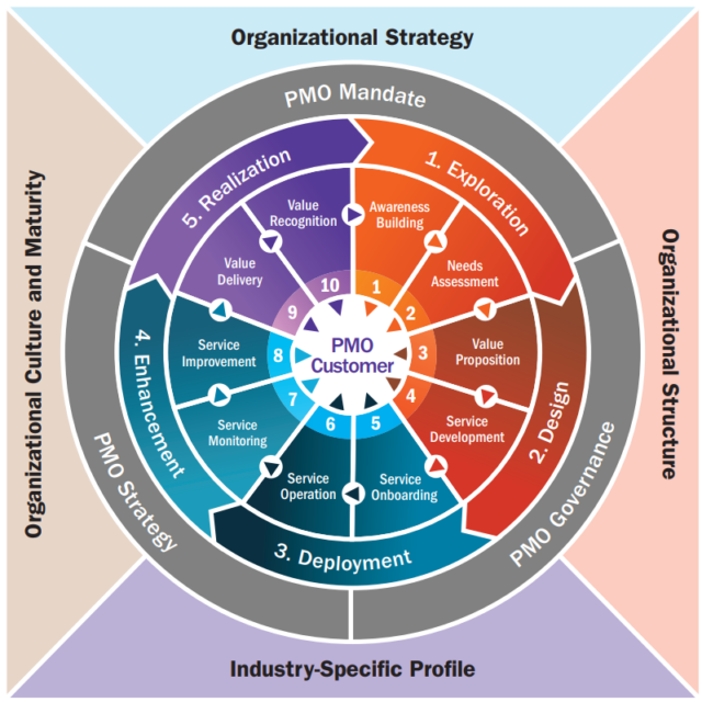 How to Transform Your PMO into a Strategic Partner - Prism PPM