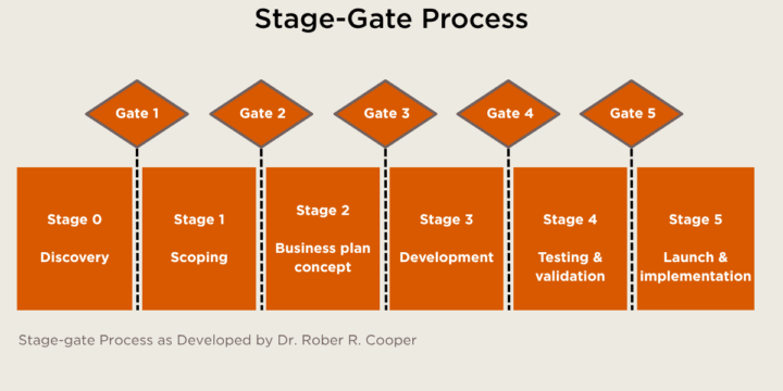 Stage-Gate Framework Strategic Project Alignment - Prism PPM